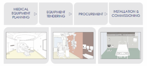 Medical Equipment Planning – NABH